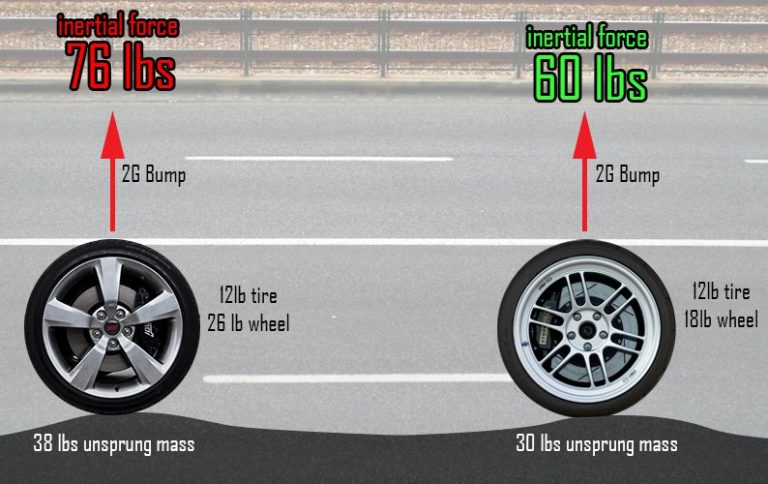 Unsprung Weight: The Hidden Enemy of Performance - Science Of Speed